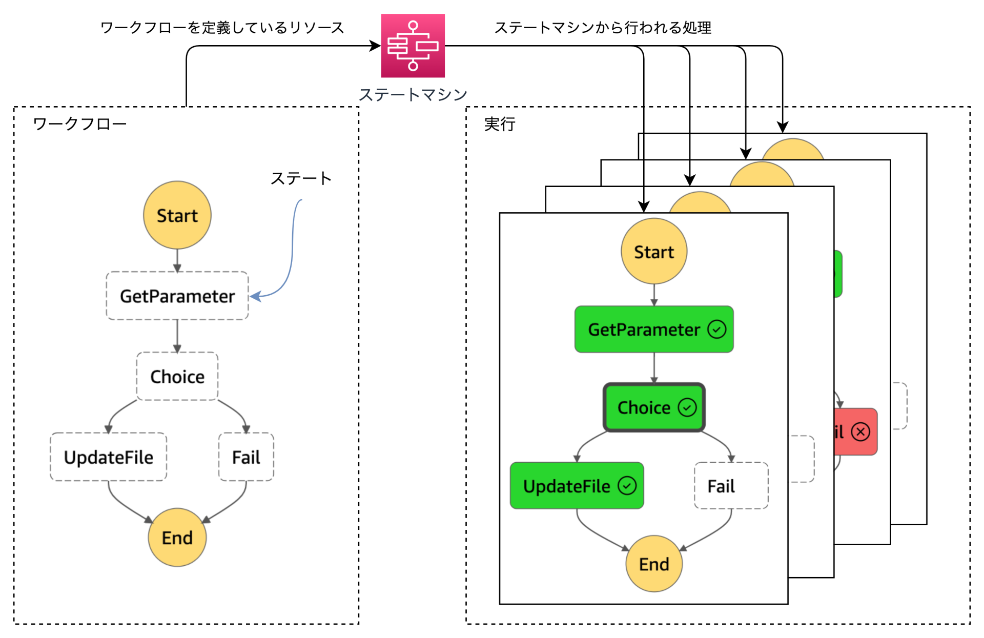 【AWS】Step Functionsを使ってDynamoDBテーブルを操作してみよう！【ハンズオン】 | CANTABILE